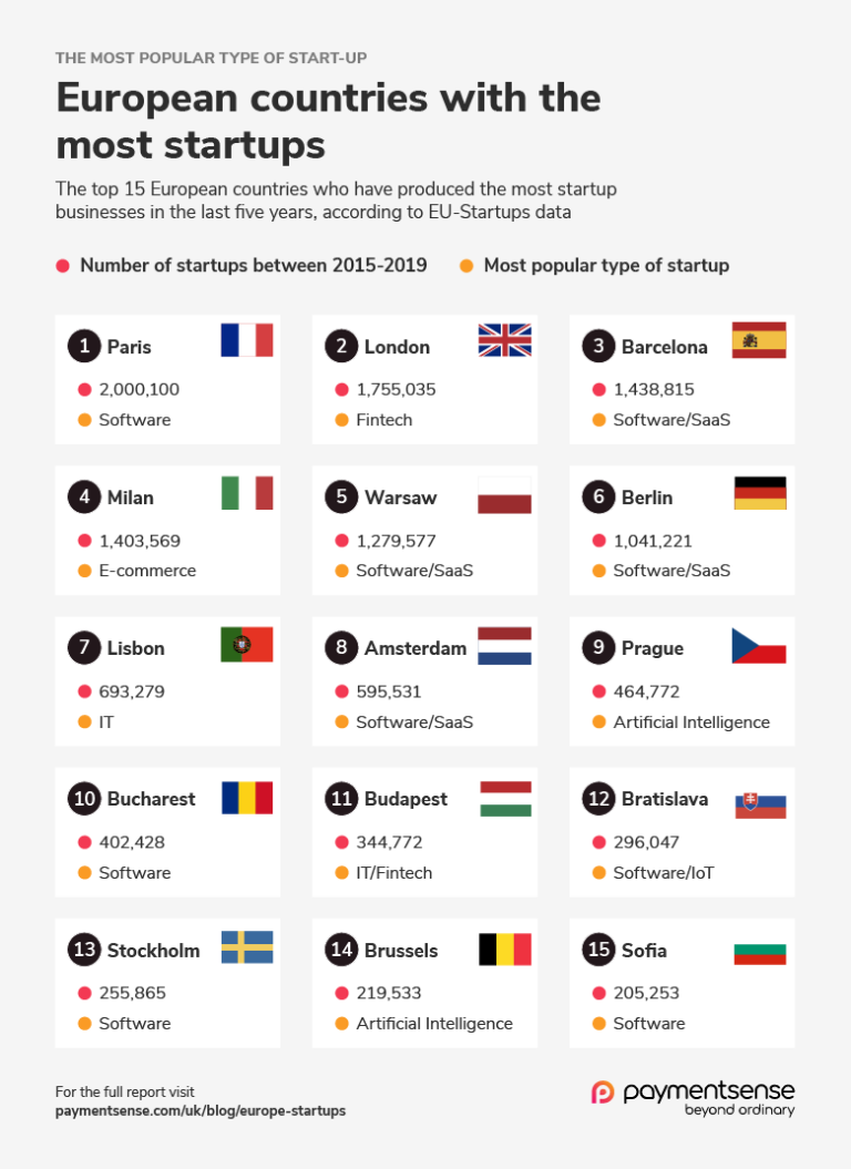 A Simple Overview of the European Startup Scene - RAISE fosters startup growth and scale-up ...