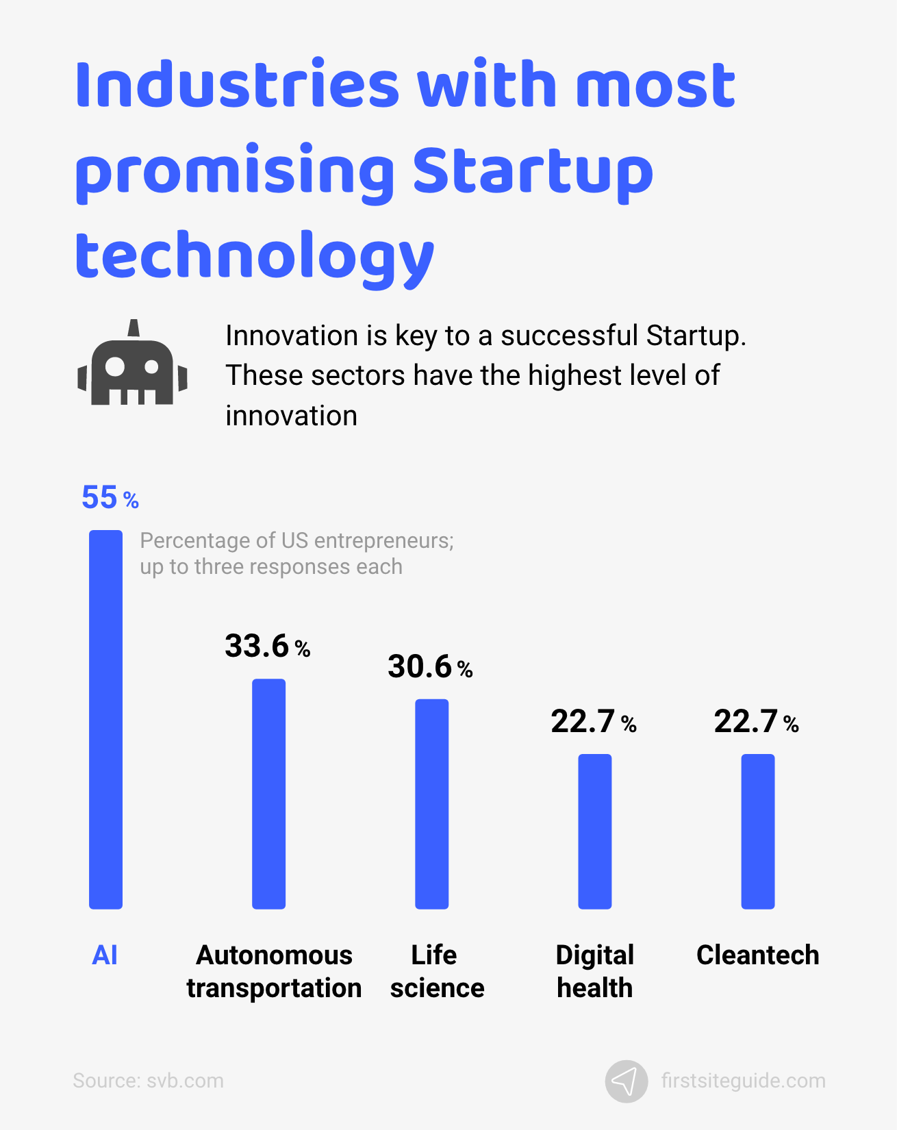 Industries with the Most Promising Startup Technologies - RAISE fosters startup growth and scale ...
